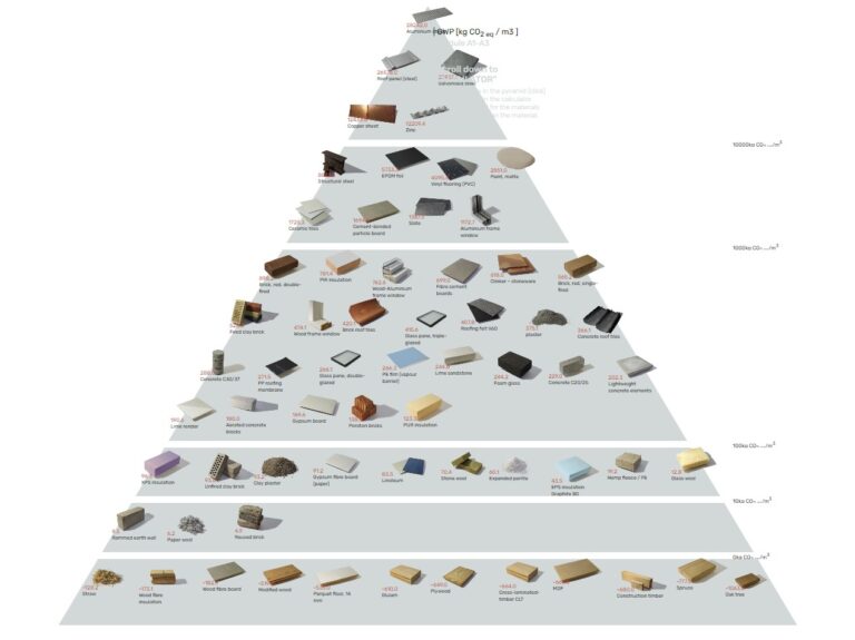 The Construction Material Pyramid - AD VITAM MATERIAL